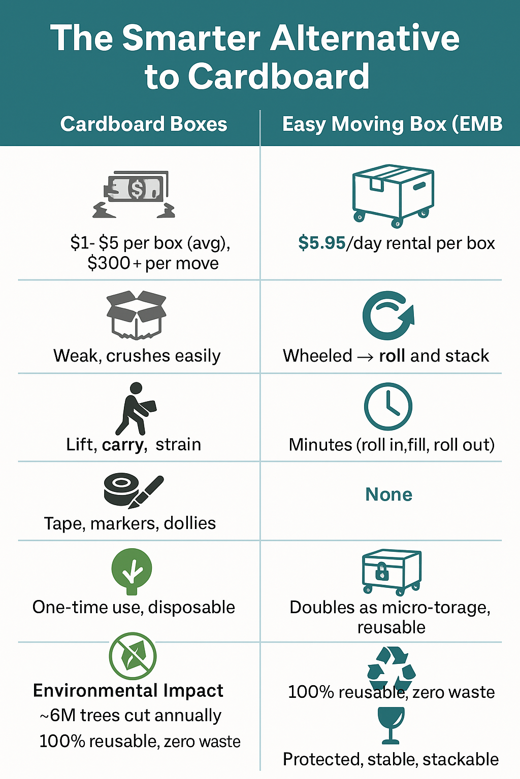 Easy Moving Box vs. Cardboard Moving Boxes: - Easy Moving Box